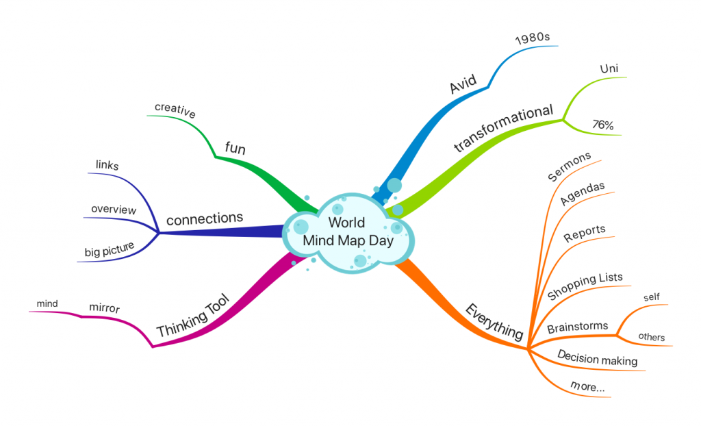 Mind Map Everything! – IT's For Ministry – Technology, Leadership and ...