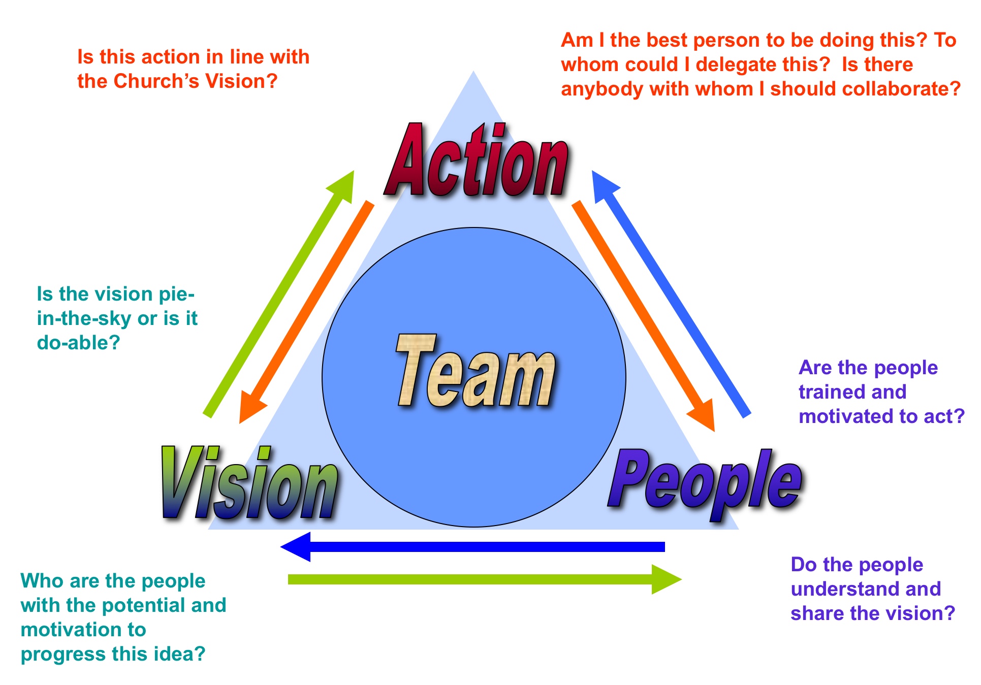 Change 4,5,6 – IT's For Ministry – IT, Leadership and Change in Ministry